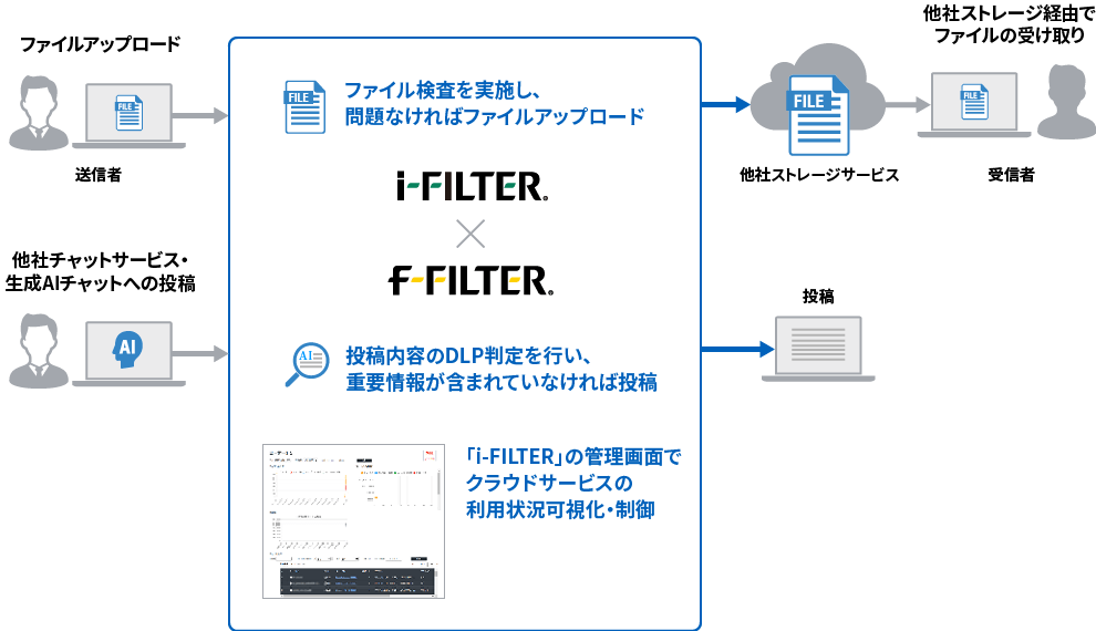 DLP・ファイル転送サービス「f-FILTER」｜企業・官公庁のお客様｜デジタルアーツ株式会社